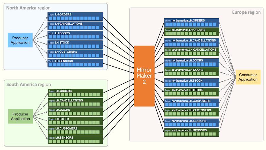 Using Mirror Maker 2 with IBM Event Streams to aggregate events across regions « dale lane