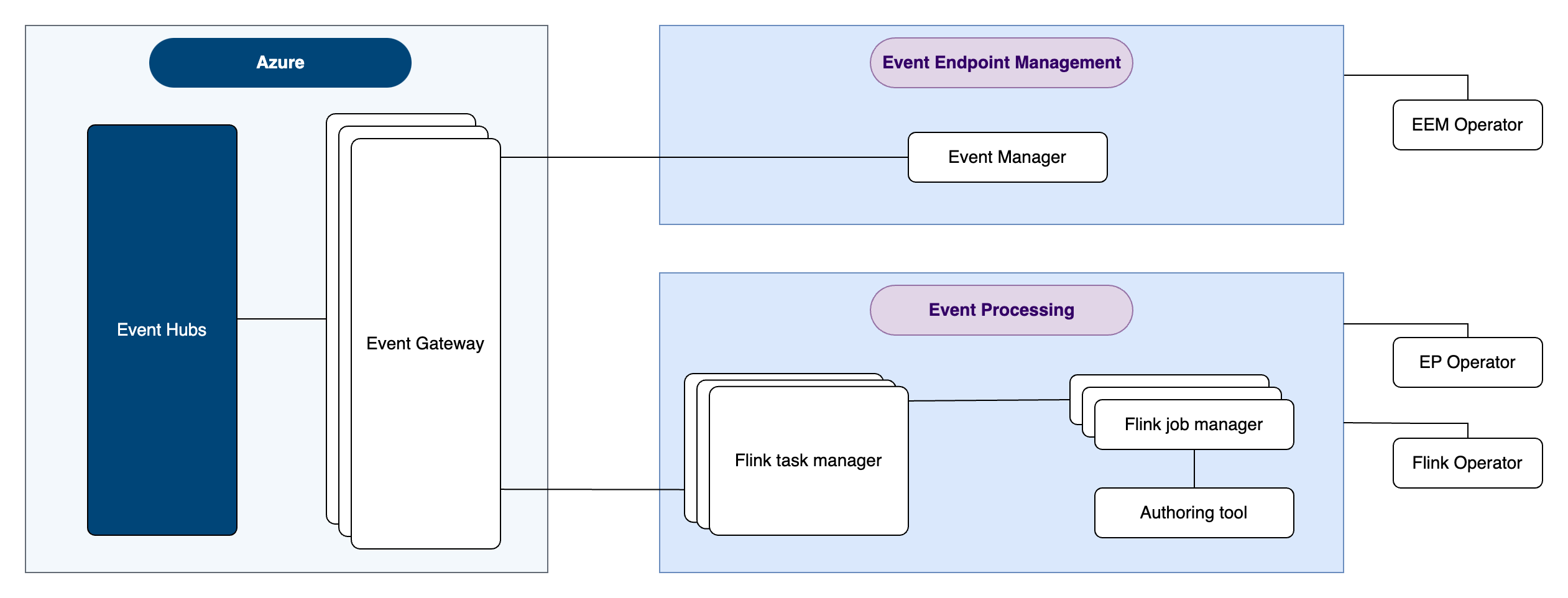Using IBM Event Automation with Azure Event Hubs « dale lane