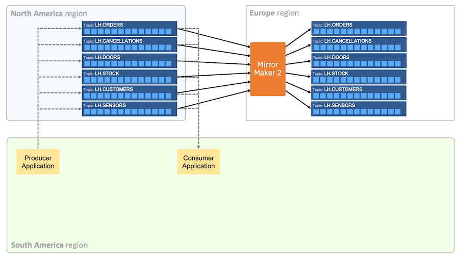 Using Mirror Maker 2 with IBM Event Streams to create a failover cluster « dale lane