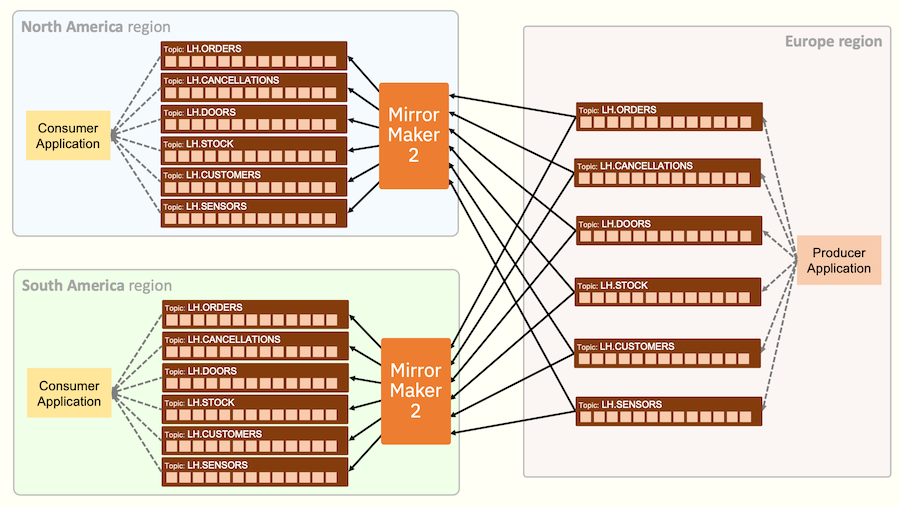 Using Mirror Maker 2 with IBM Event Streams to broadcast events to multiple regions « dale lane