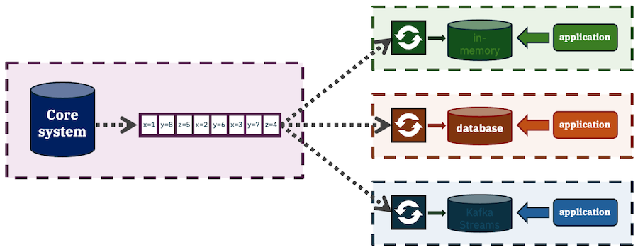 Using a database for a Kafka Event Projection « dale lane