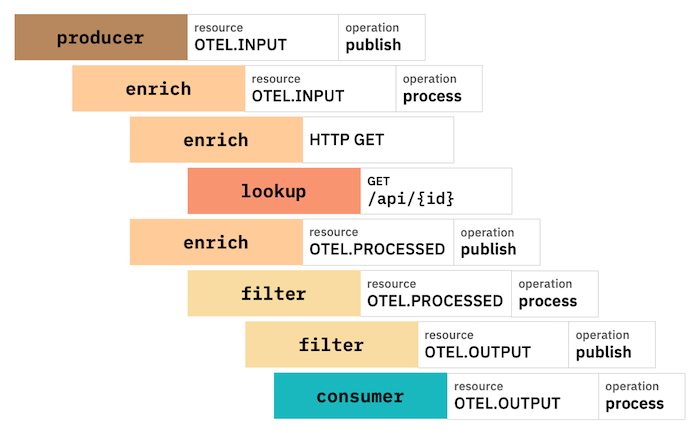 Understanding event processing behaviour with OpenTelemetry « dale lane